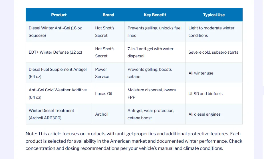 Winter Diesel Anti-Gel Additives: I know we see this every winter ...